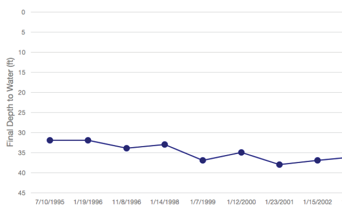 Why Properly Structured Water Databases Are So Important - Halff